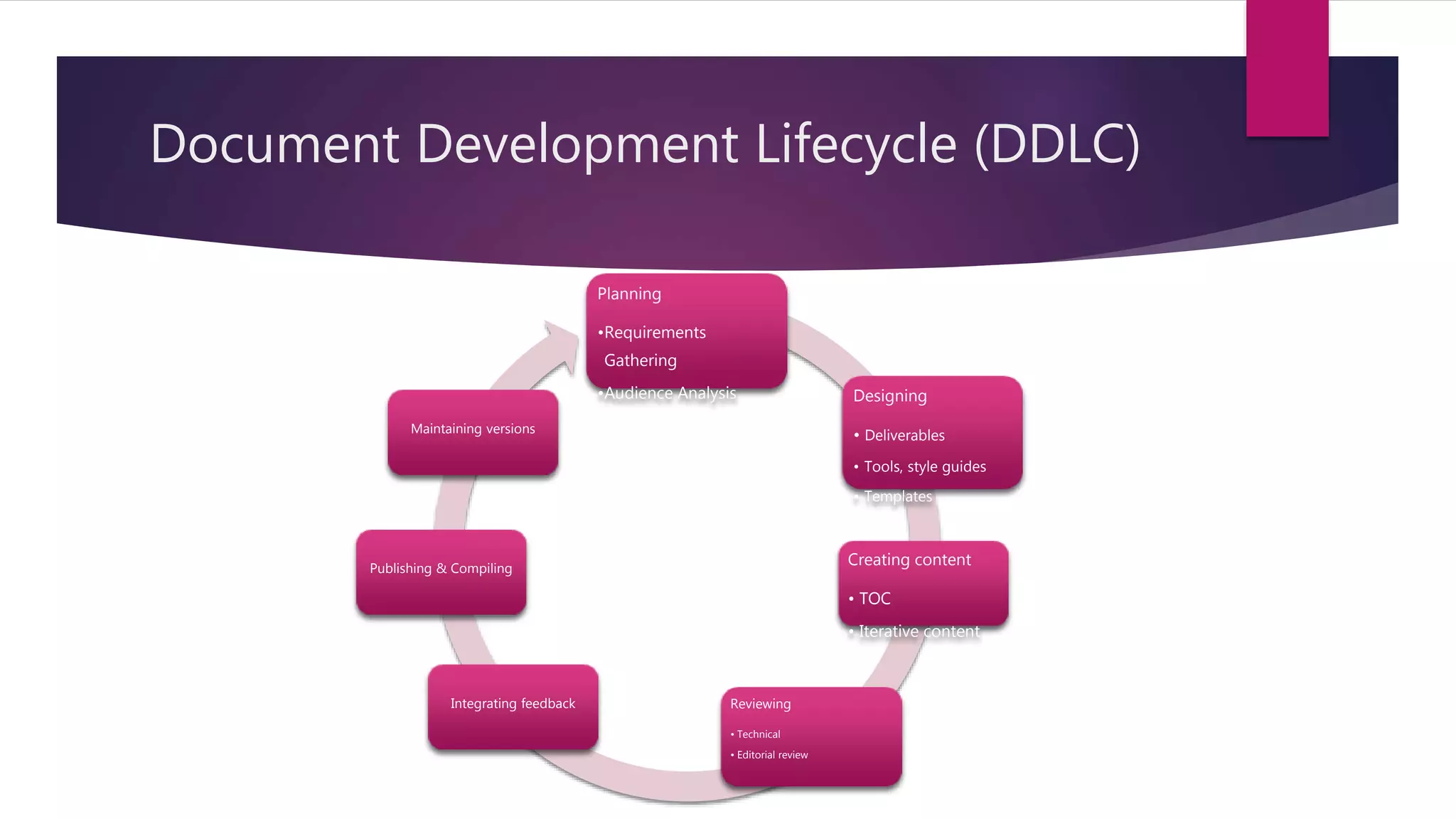 Introduction to Technical Writing - Priti Gaikwad | PPTX