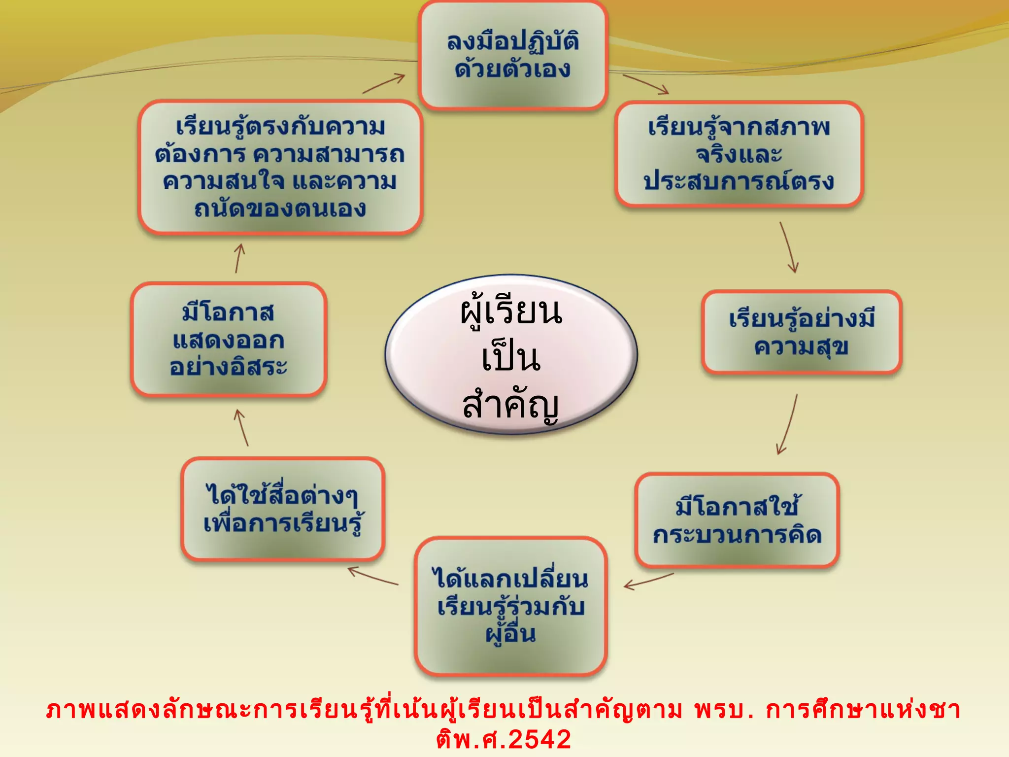 Introduction to technologies and educational media | PPT