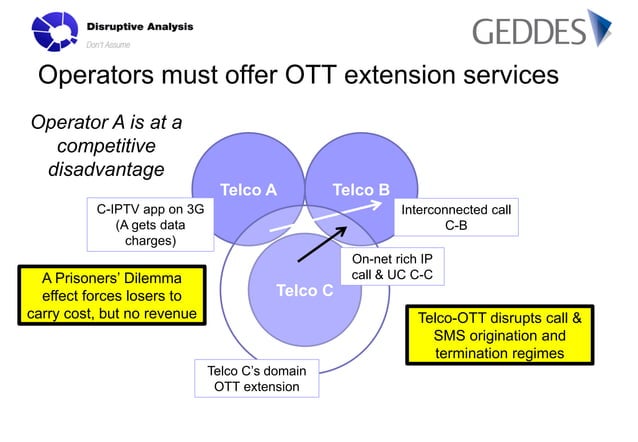 Introduction to Telco-OTT Services | PPT