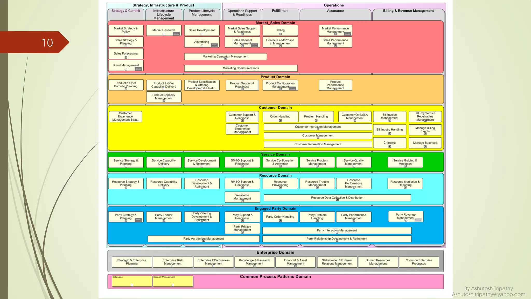 Introduction to Telecom O/BSS | PDF