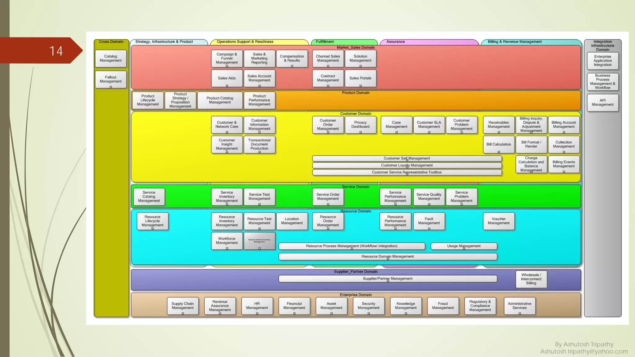 Introduction to Telecom O/BSS | PDF