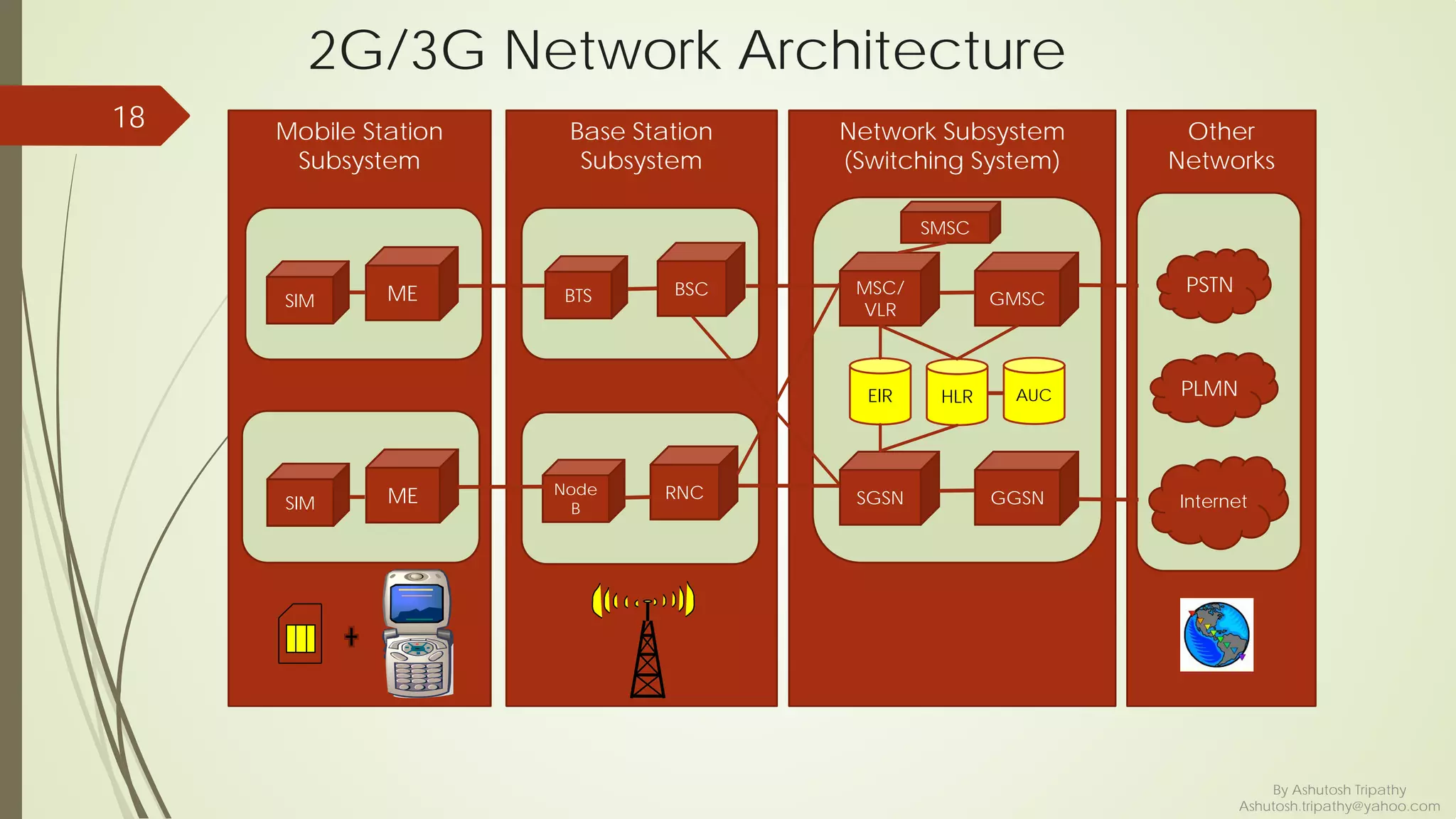 Introduction to Telecom O/BSS | PDF