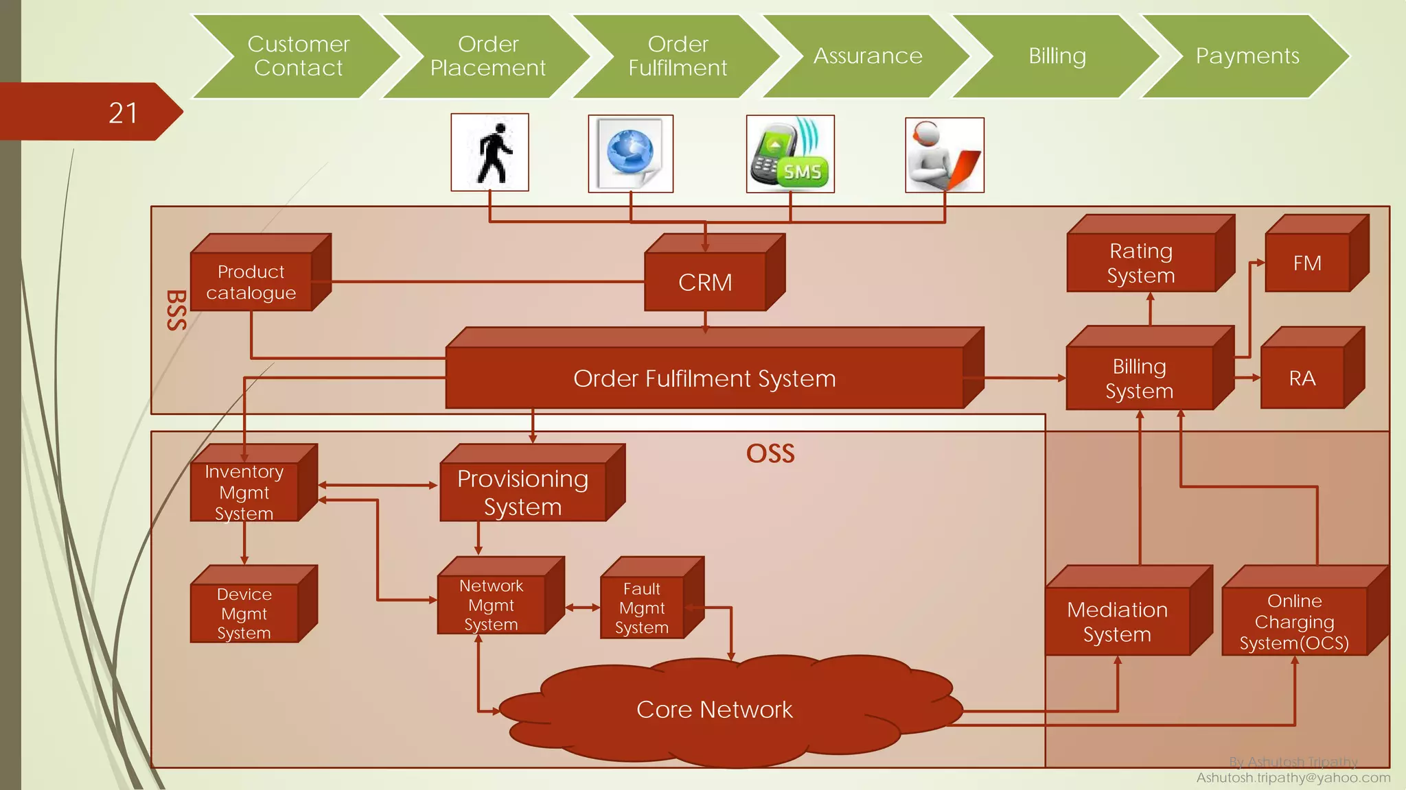 Introduction to Telecom O/BSS | PDF