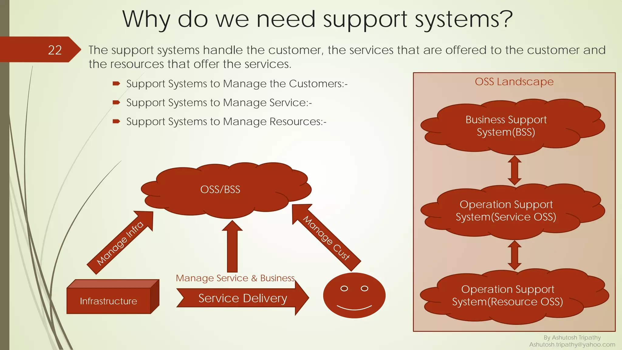 Introduction to Telecom O/BSS | PDF