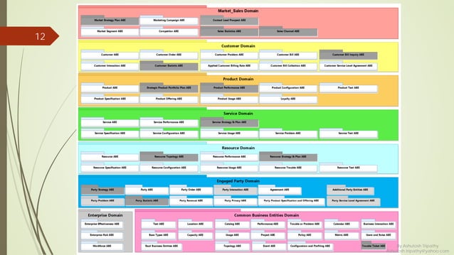 Introduction to Telecom O/BSS | PDF