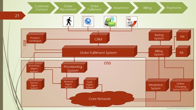 Introduction to Telecom O/BSS | PDF