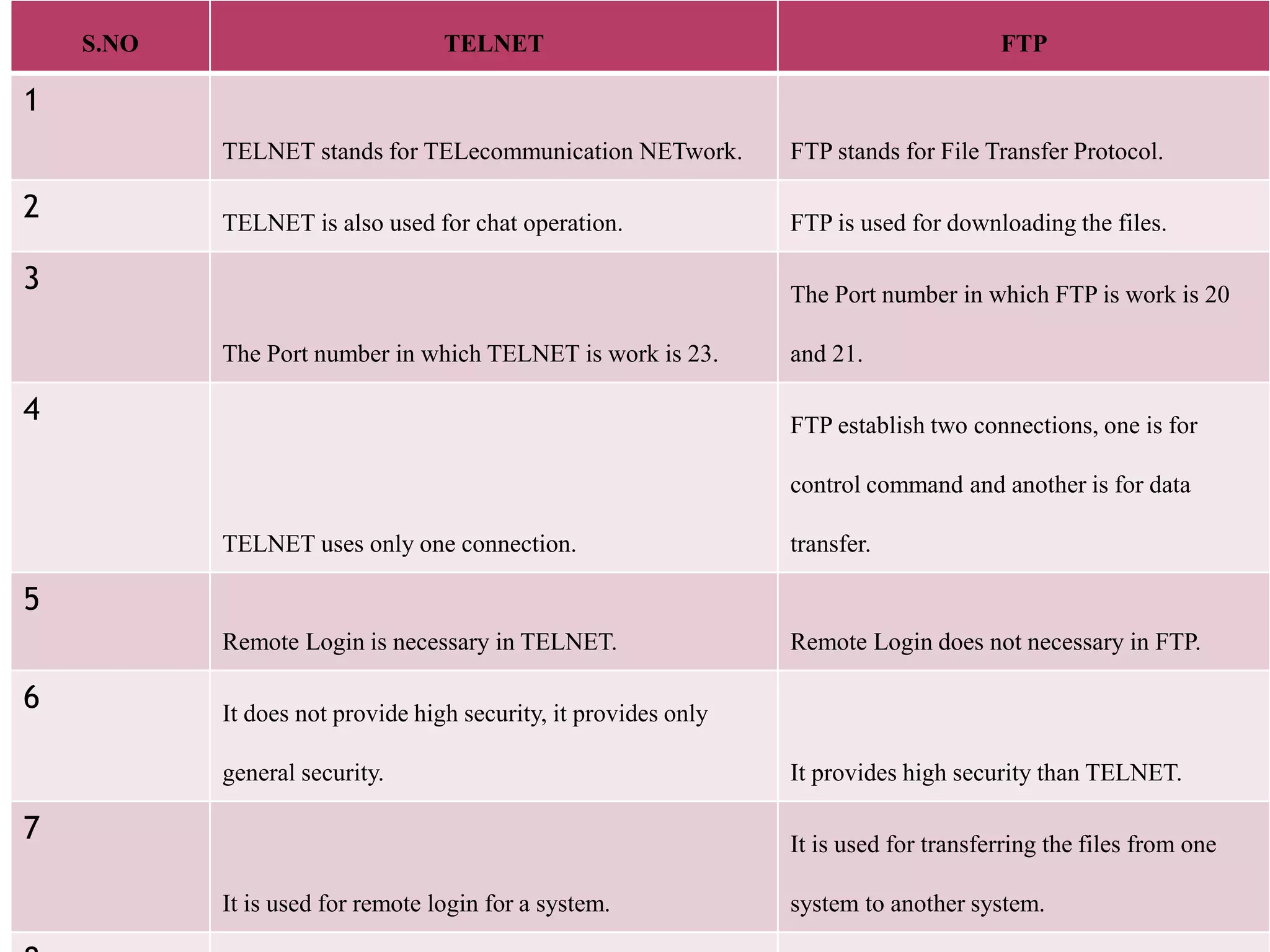 Introduction to telnet | PPTX