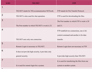 Introduction to telnet | PPTX
