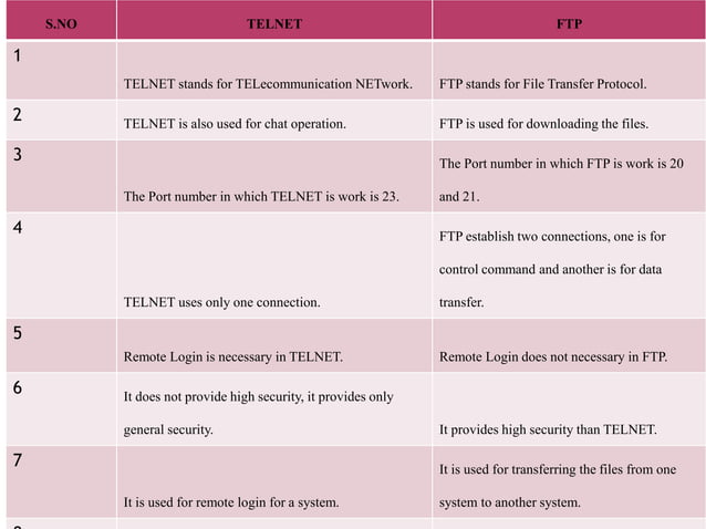 Introduction to telnet | PPTX | Email | Internet