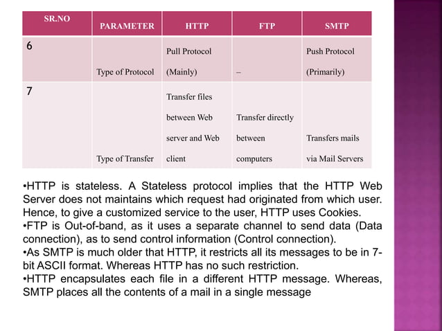 Introduction to telnet | PPTX | Email | Internet