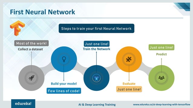 Introduction To Tensorflow Deep Learning With Tensorflow Tensorflow For Beginners Edureka