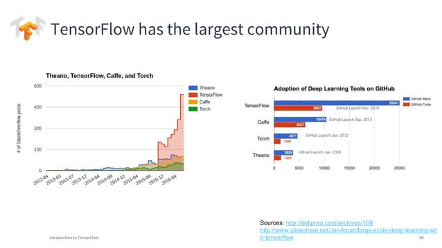 Introduction to TensorFlow | PDF | Cloud Computing | Internet
