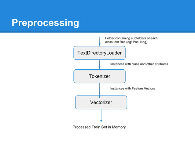 Introduction to text classification using scala | PPT