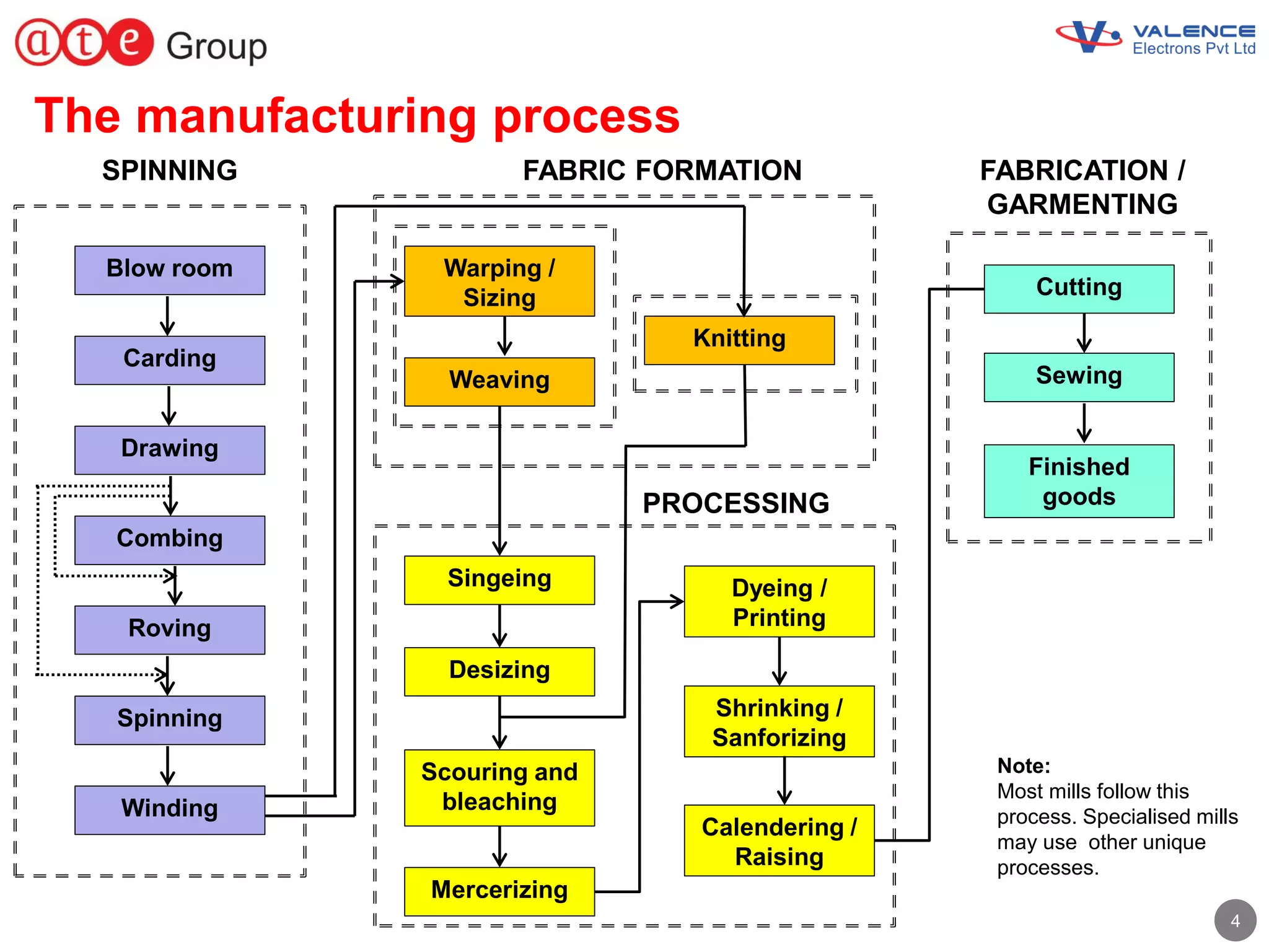 Introduction to textile industry processes | PDF