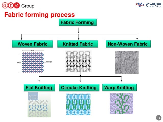 Introduction to textile industry processes