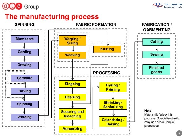 Introduction to textile industry processes