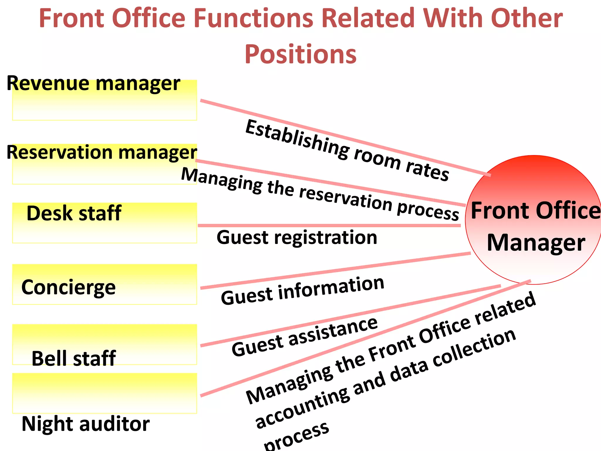 Introduction to the front office- (detailed ) | PPTX