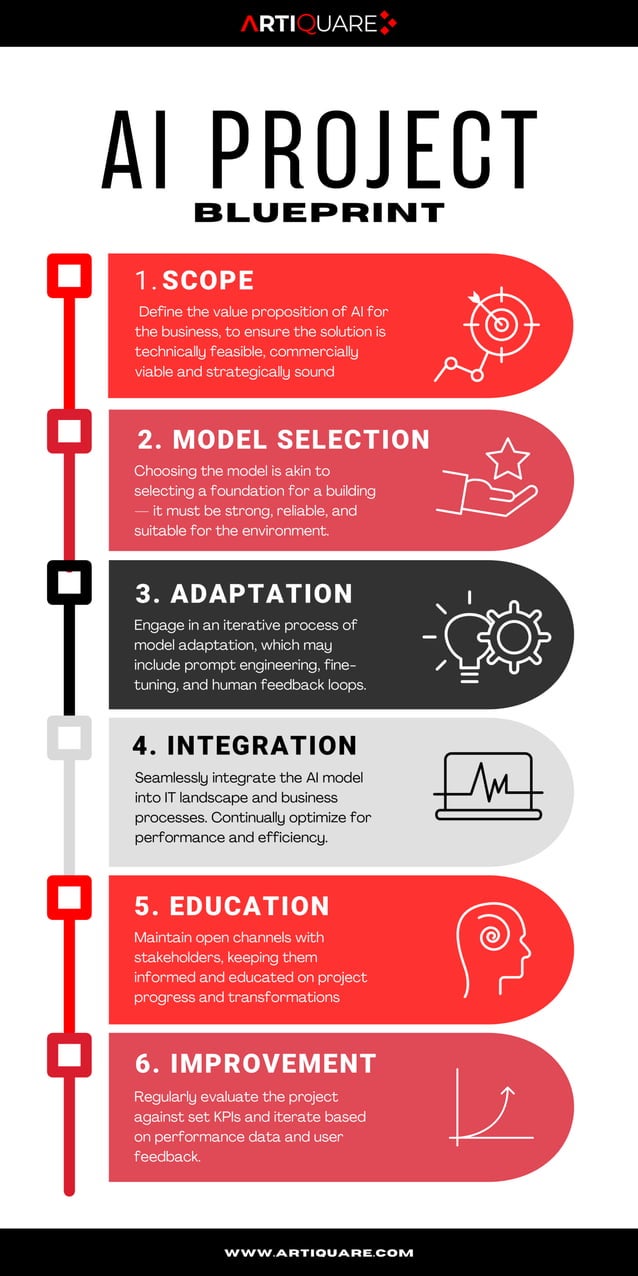 Introduction to the AI Project Blueprint (800 x 1600 px).pdf ...