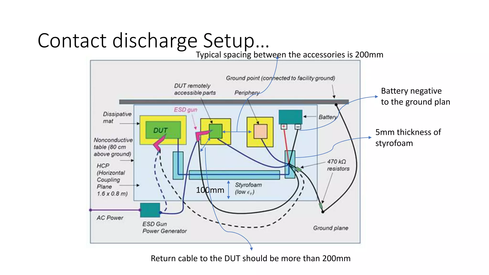 Introduction to the automotive esd(iso 10605) | PPTX
