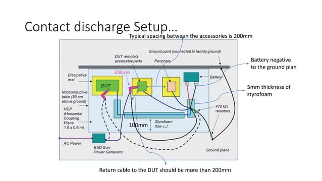 Introduction to the automotive esd(iso 10605) | PPTX | Physics | Science