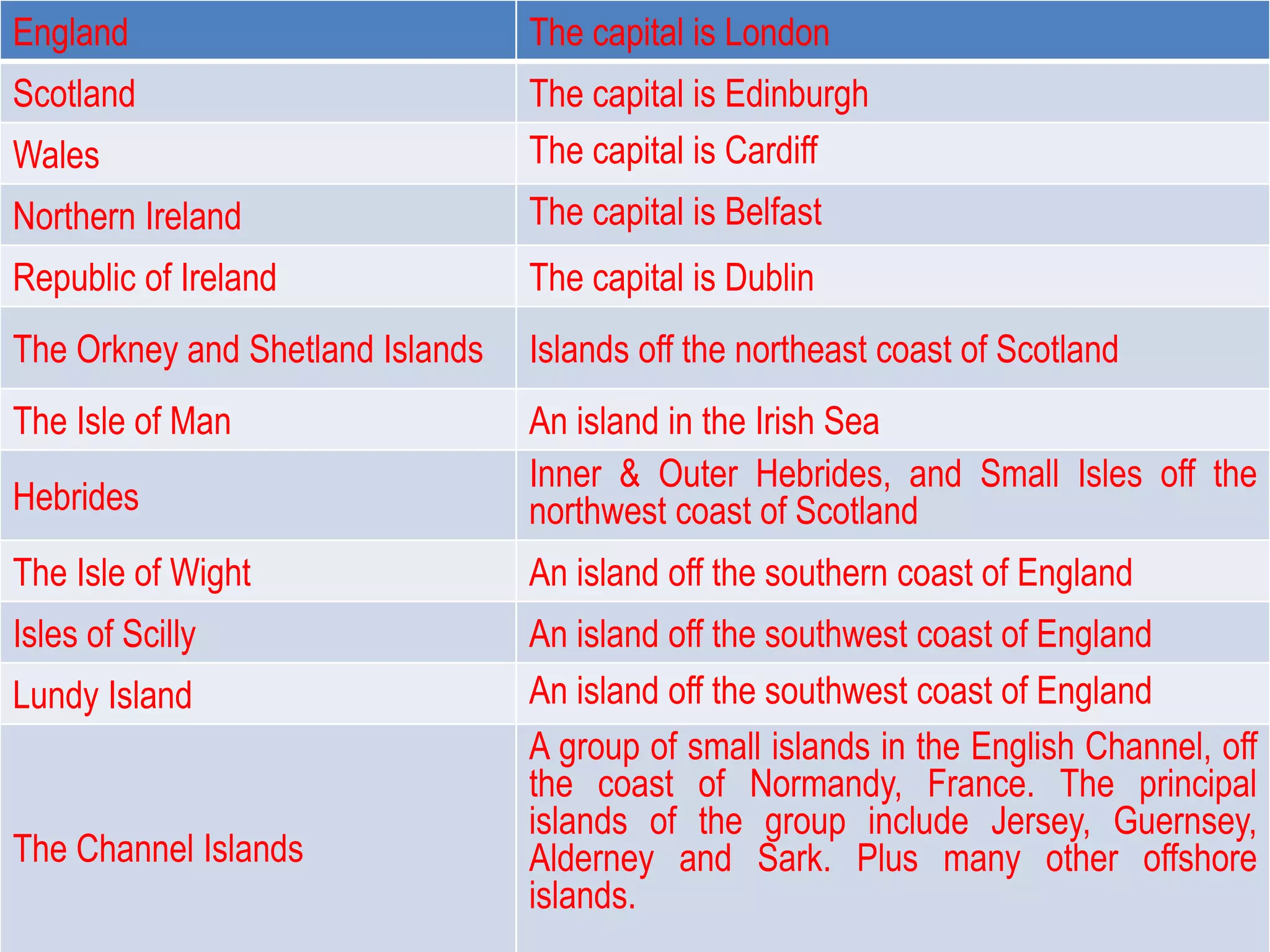 Introduction to the british isles | PPT