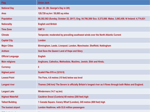Introduction to the british isles | PPT