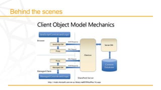 Introduction to the SharePoint Client Object Model | PPTX | Computing | Technology & Computing