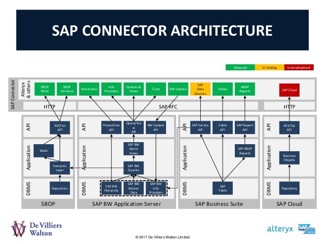 Introduction to the Alteryx Connectors for SAP & BusinessObjects