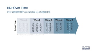 Introduction to the Early Development Instrument (EDI) | PPT