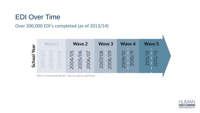 Introduction to the Early Development Instrument (EDI) | PPT