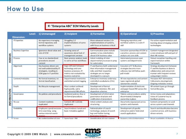 Introduction To The ECM3 Maturity Model | PPT | Technology & Computing