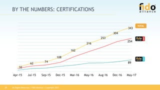 Introduction to the FIDO Alliance | PPT