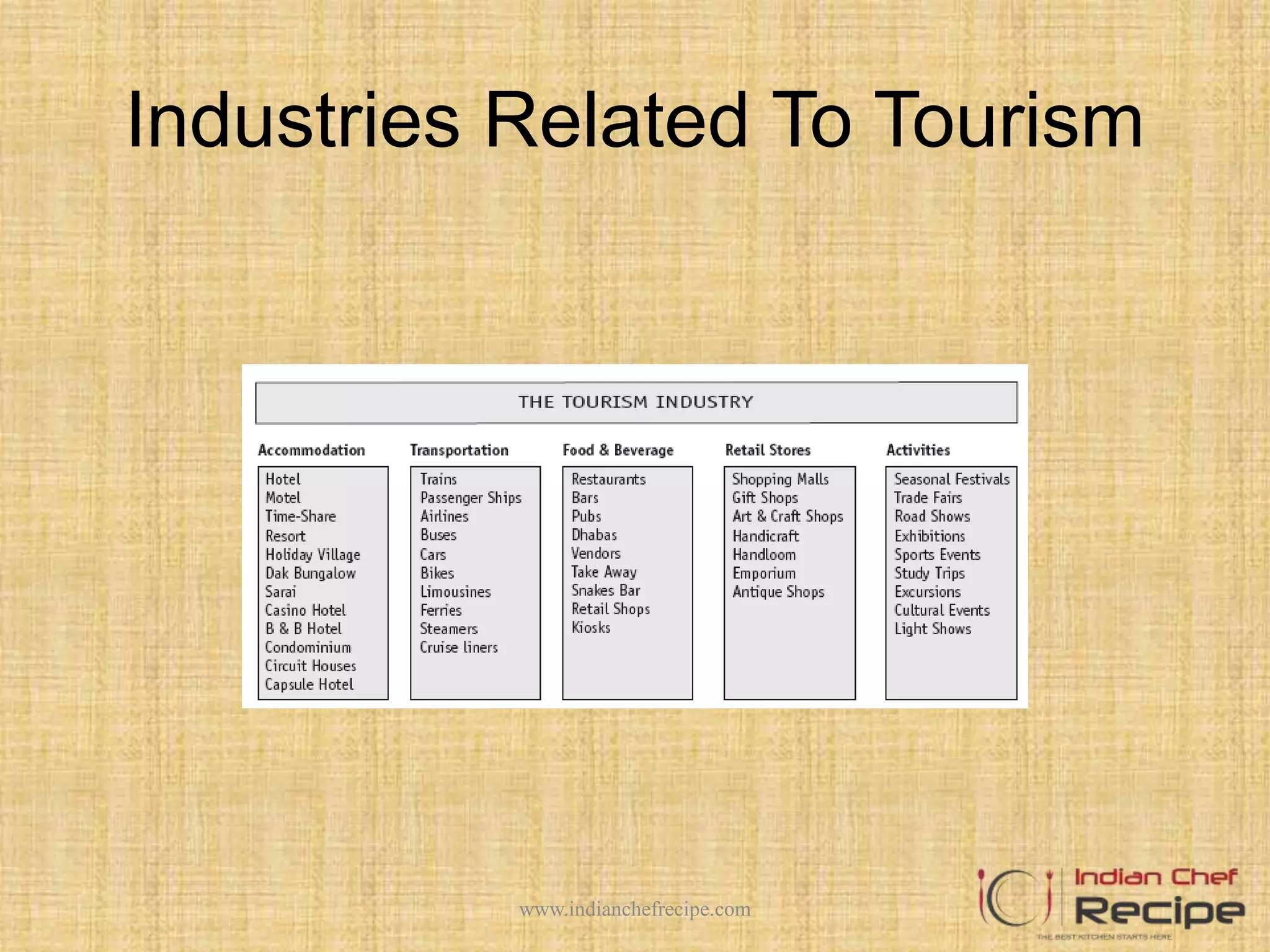 INTRODUCTION TO THE HOSPITALITY INDUSTRY | PPTX