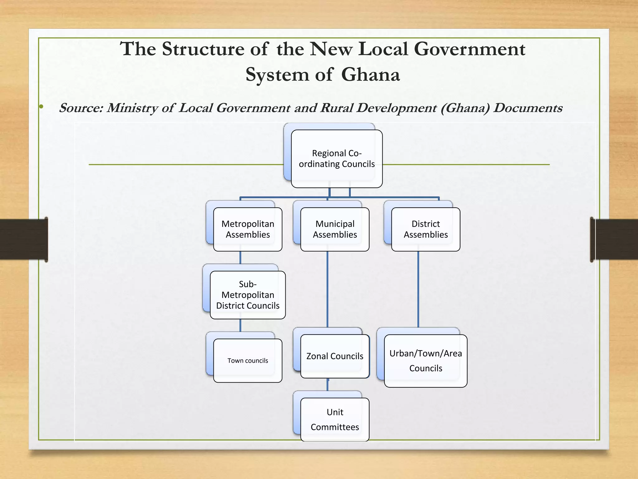 Introduction to the Local Government System of Ghana - Test ...