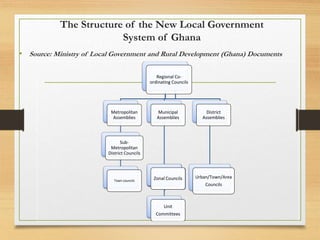 Introduction to the Local Government System of Ghana - Test ...
