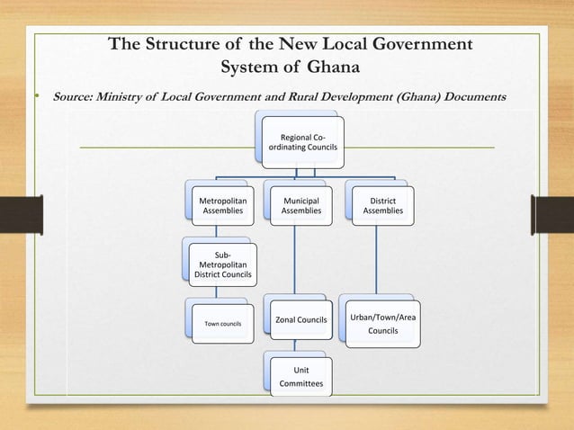 Introduction to the Local Government System of Ghana - Test ...