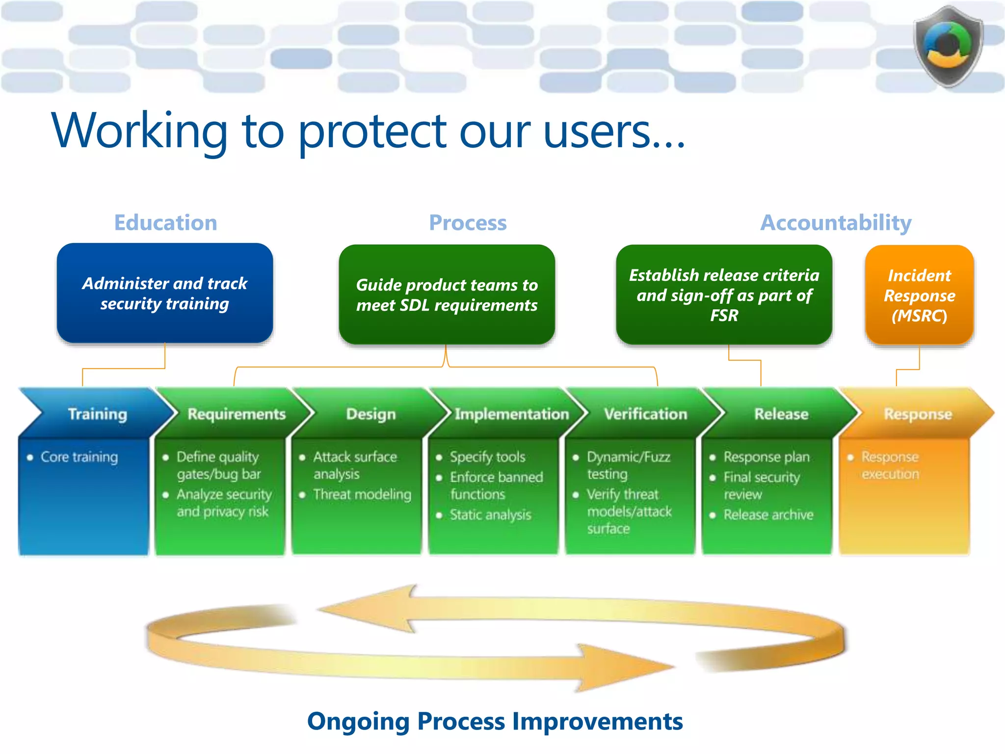 Introduction to the Microsoft Security Development Lifecycle (SDL).ppsx