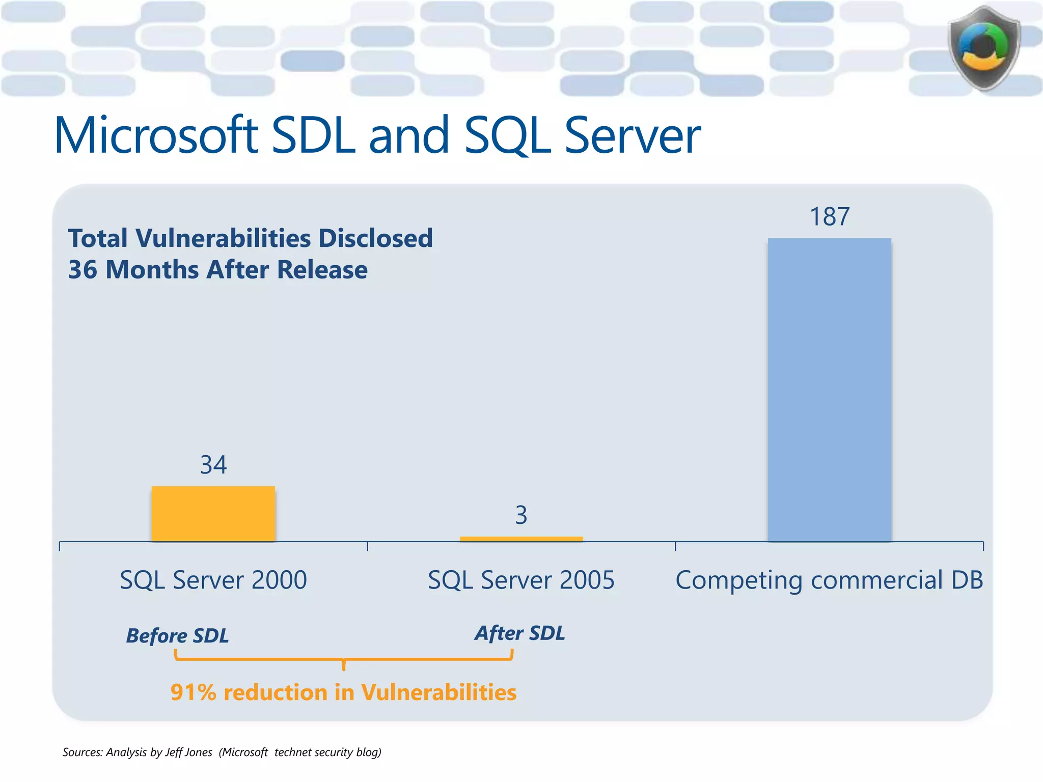 Introduction to the Microsoft Security Development Lifecycle (SDL).ppsx