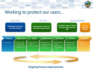 Introduction to the Microsoft Security Development Lifecycle (SDL).ppsx
