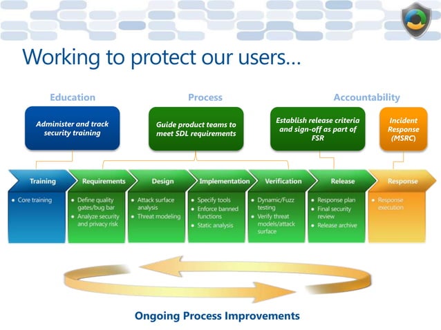 Introduction To The Microsoft Security Development Lifecycle Sdlppsx