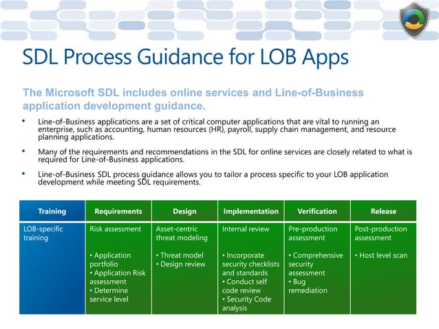 Introduction to the Microsoft Security Development Lifecycle (SDL).ppsx