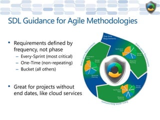 Introduction to the Microsoft Security Development Lifecycle (SDL).ppsx