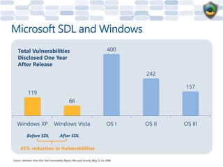 Introduction to the Microsoft Security Development Lifecycle (SDL).ppsx