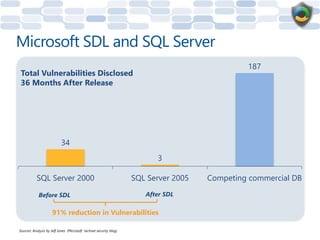 Introduction to the Microsoft Security Development Lifecycle (SDL).ppsx