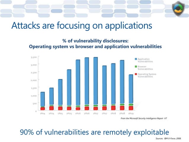 Introduction to the Microsoft Security Development Lifecycle (SDL).ppsx