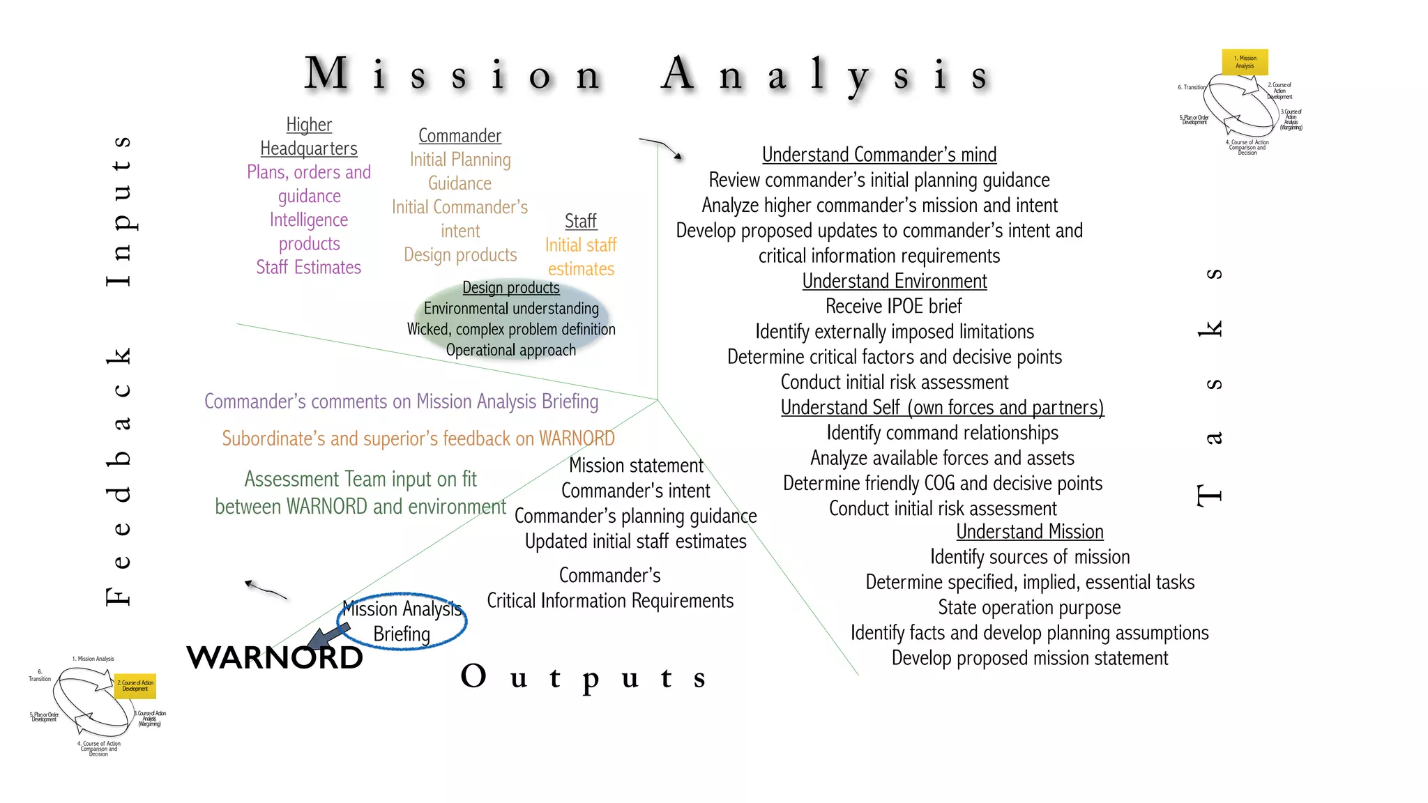 Visualizing the Navy Planning Process | PDF