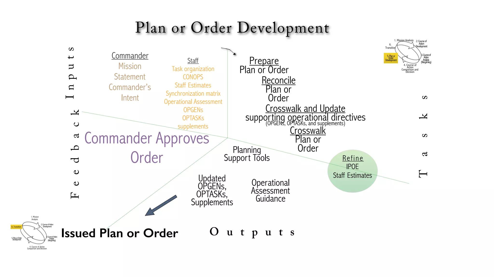 Visualizing the Navy Planning Process | PDF