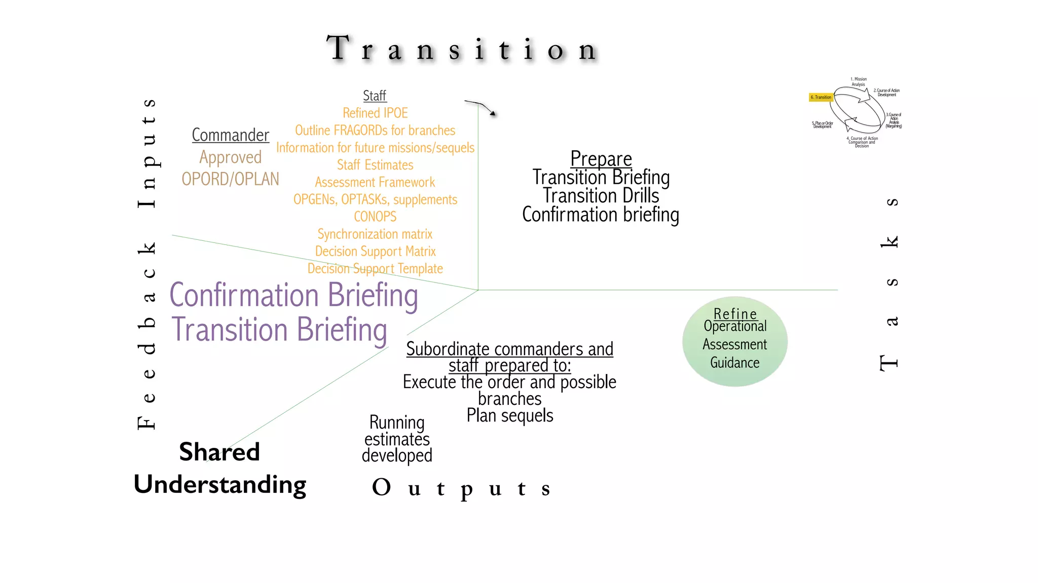 Visualizing the Navy Planning Process | PDF