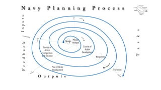 Visualizing the Navy Planning Process | PDF
