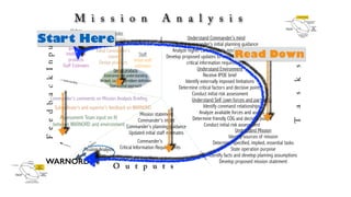 Visualizing the Navy Planning Process | PDF